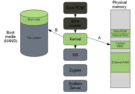 Android上电后的启动流程_Android技巧_积木网（gimoo.net）