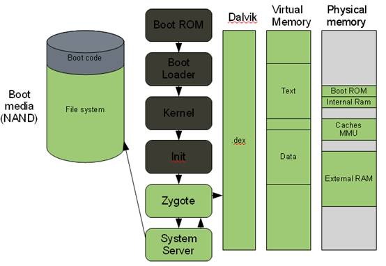 Android上电后的启动流程_Android技巧_积木网（gimoo.net）