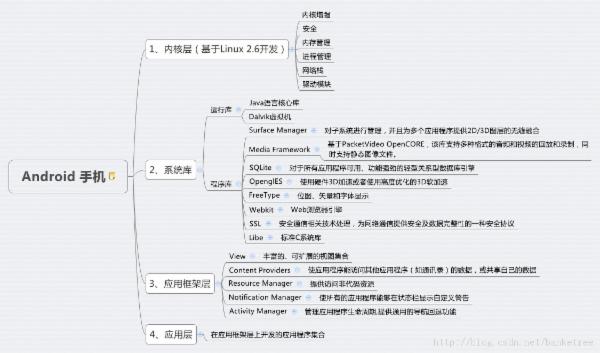 android framework 框架层功能梳理_Android技巧_积木网（gimoo.net）